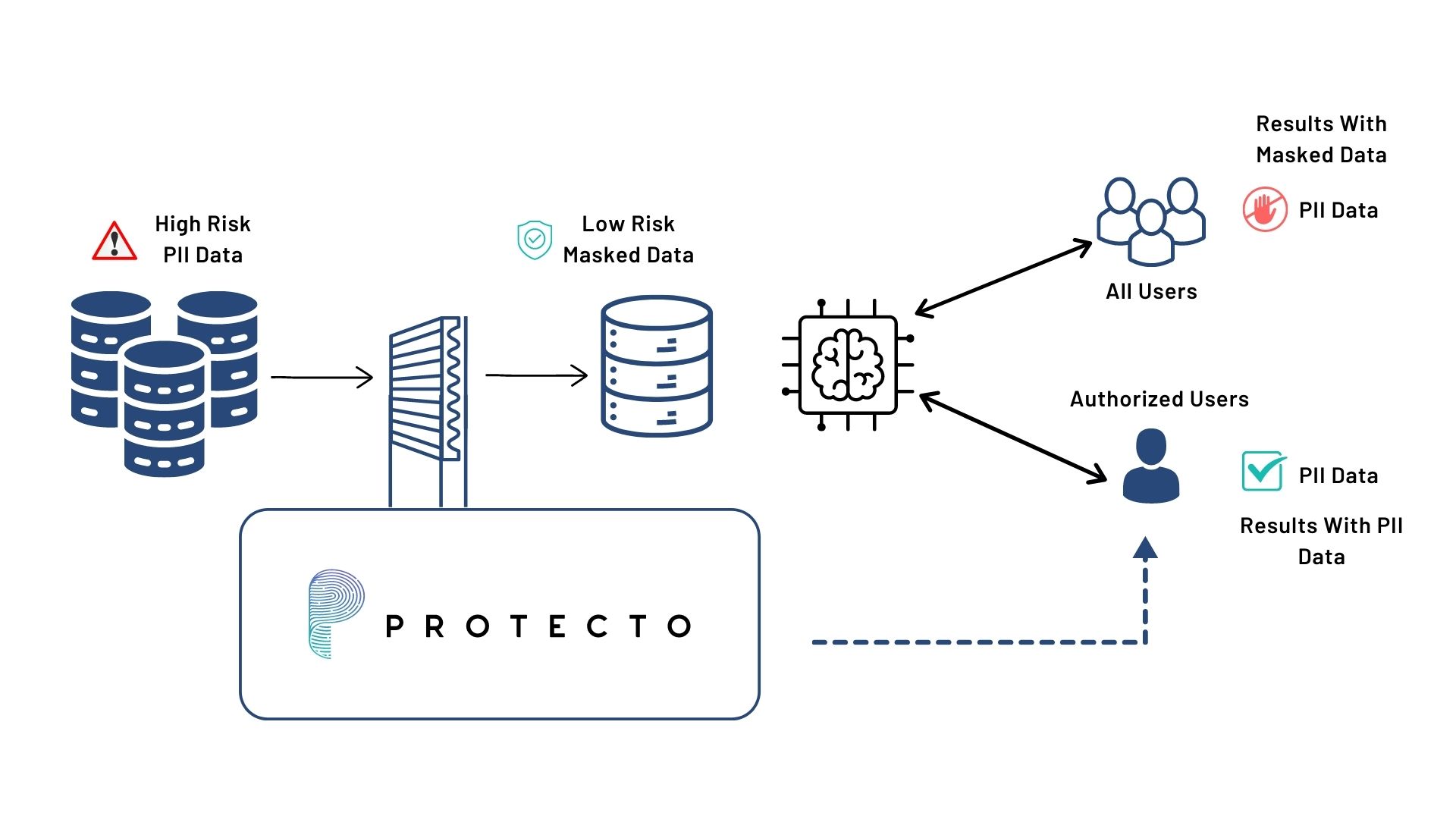 Role-Based Access Control For LLM Sensitive Data
